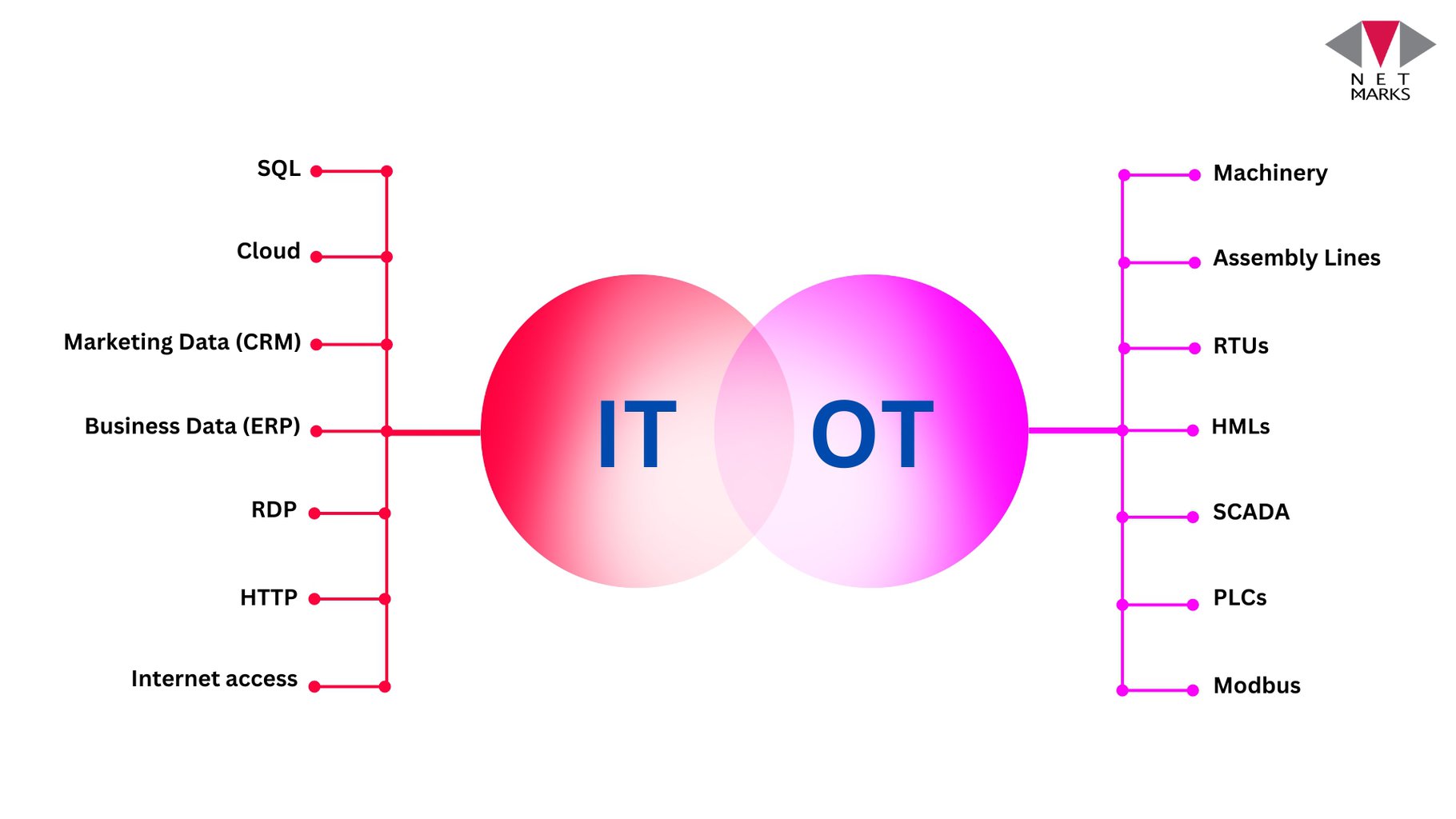 ระบบของ OT โรงงาน กับของ IT ออฟฟิศ ต่างกันตรงไหน ? - Netmarks (Thailand ...