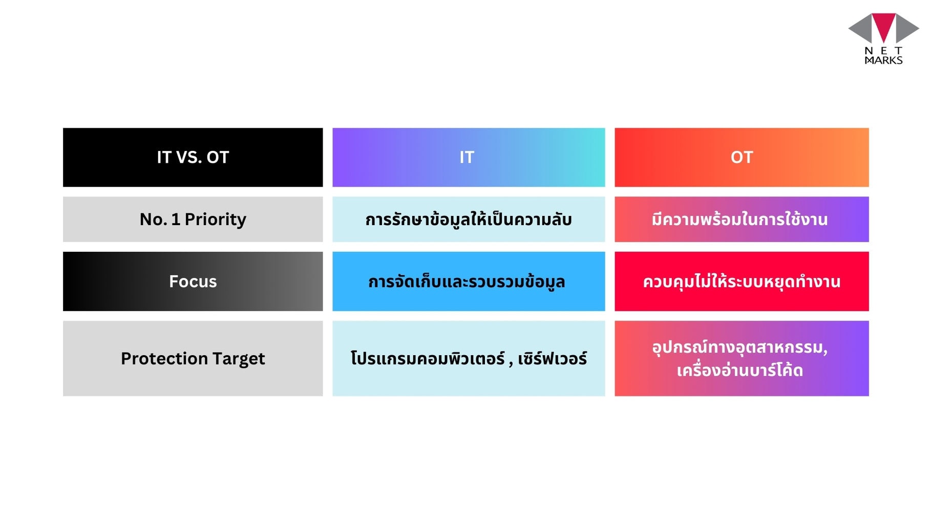 ระบบของ OT โรงงาน กับของ IT ออฟฟิศ ต่างกันตรงไหน ? - Netmarks (Thailand ...